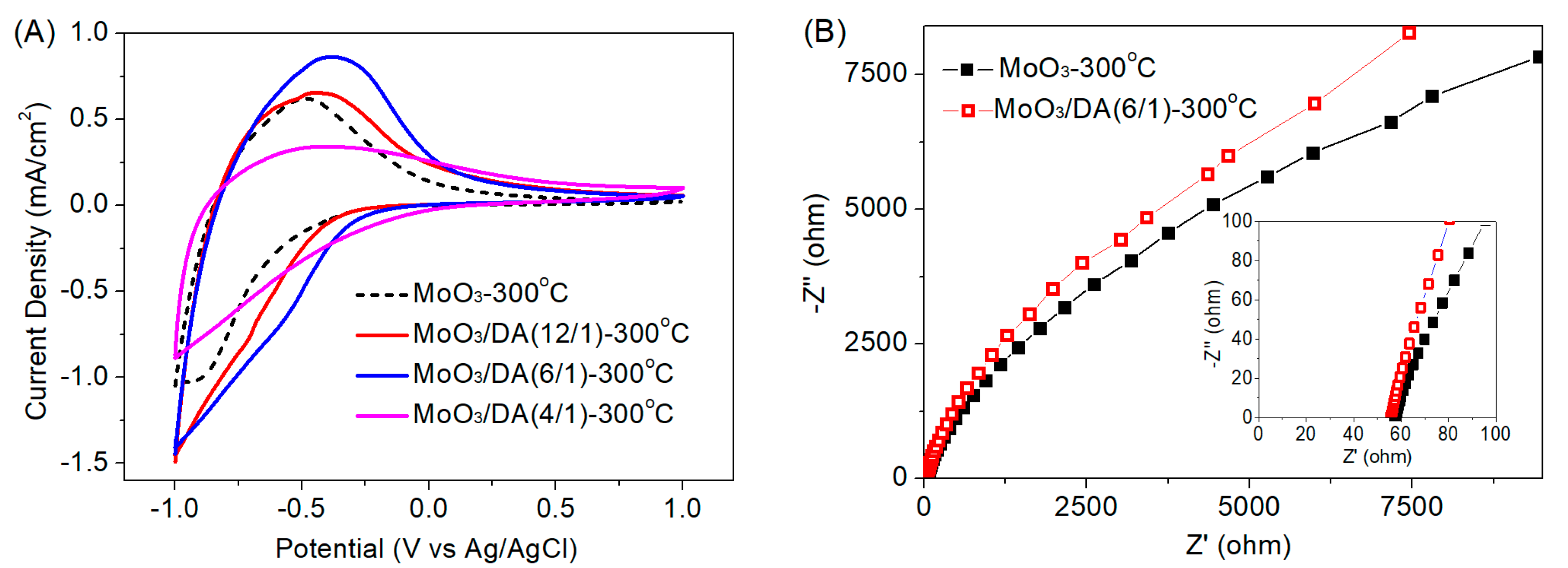 Enhanced Electrochromic Properties of Nanocrystalline Molybdenum Oxide ...
