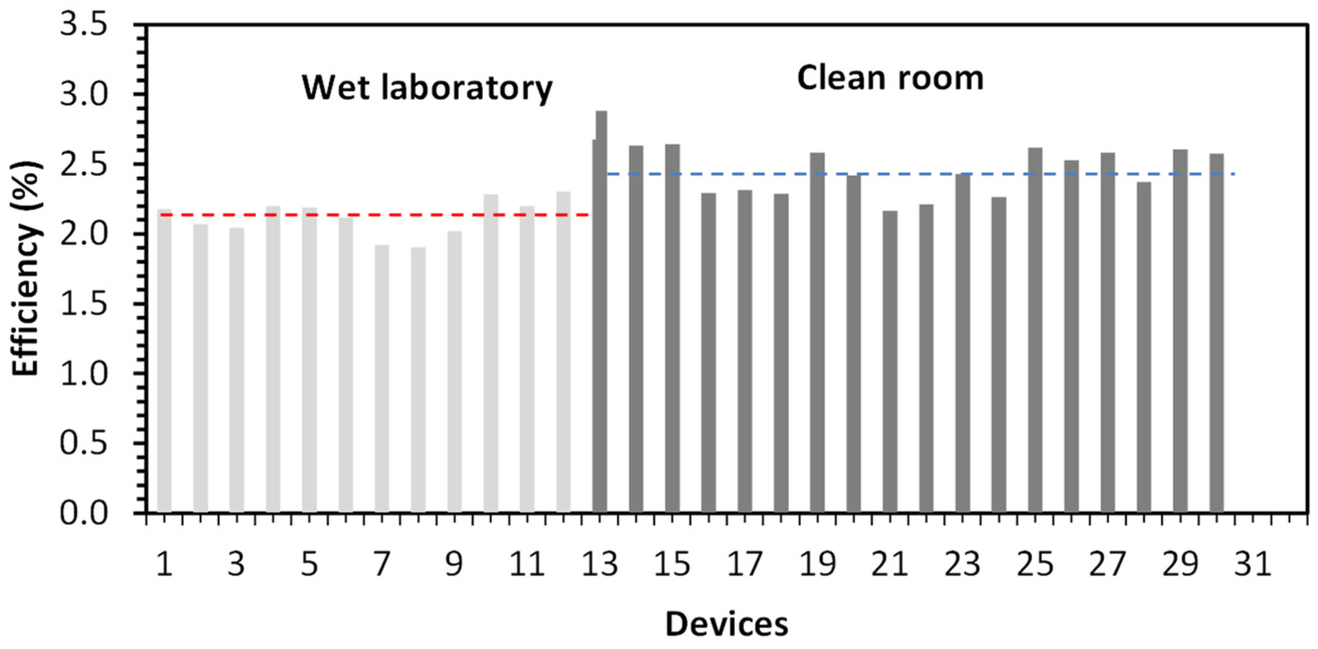 Coatings | Free Full-Text | Optimization of Bulk Heterojunction Organic ...