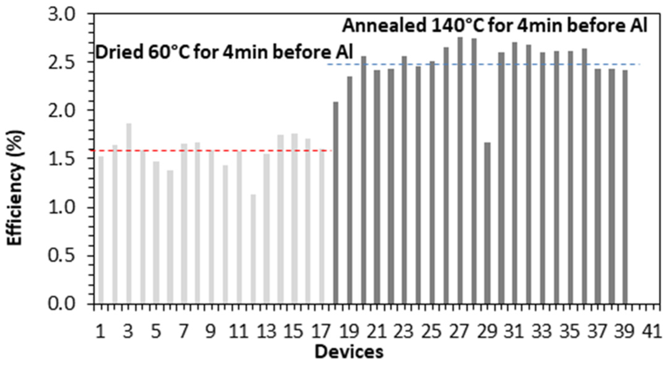 Coatings | Free Full-Text | Optimization of Bulk Heterojunction Organic ...
