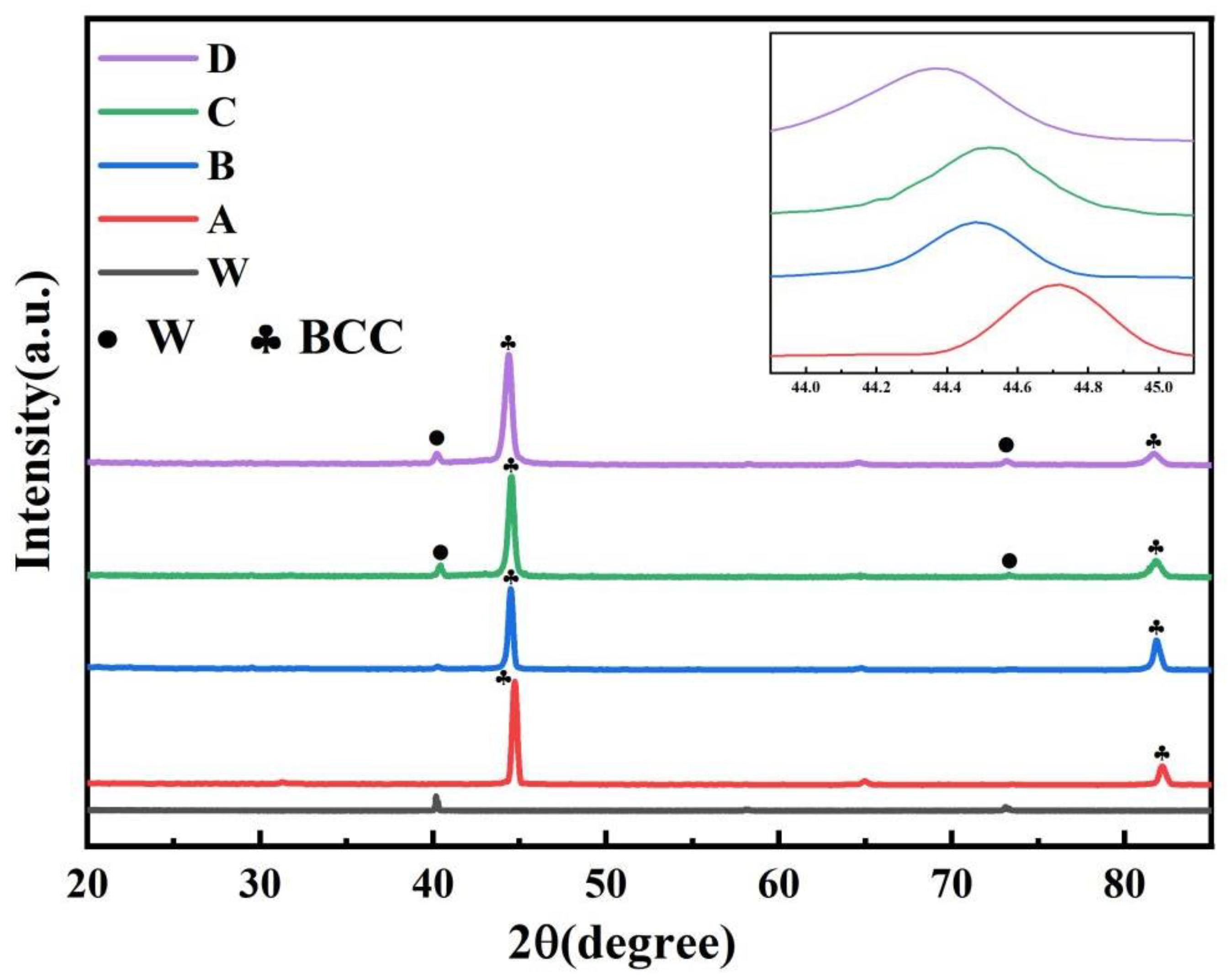 Effect of W Content on Microstructure and Properties of Laser Cladding CoCrFeNi HEA Coating