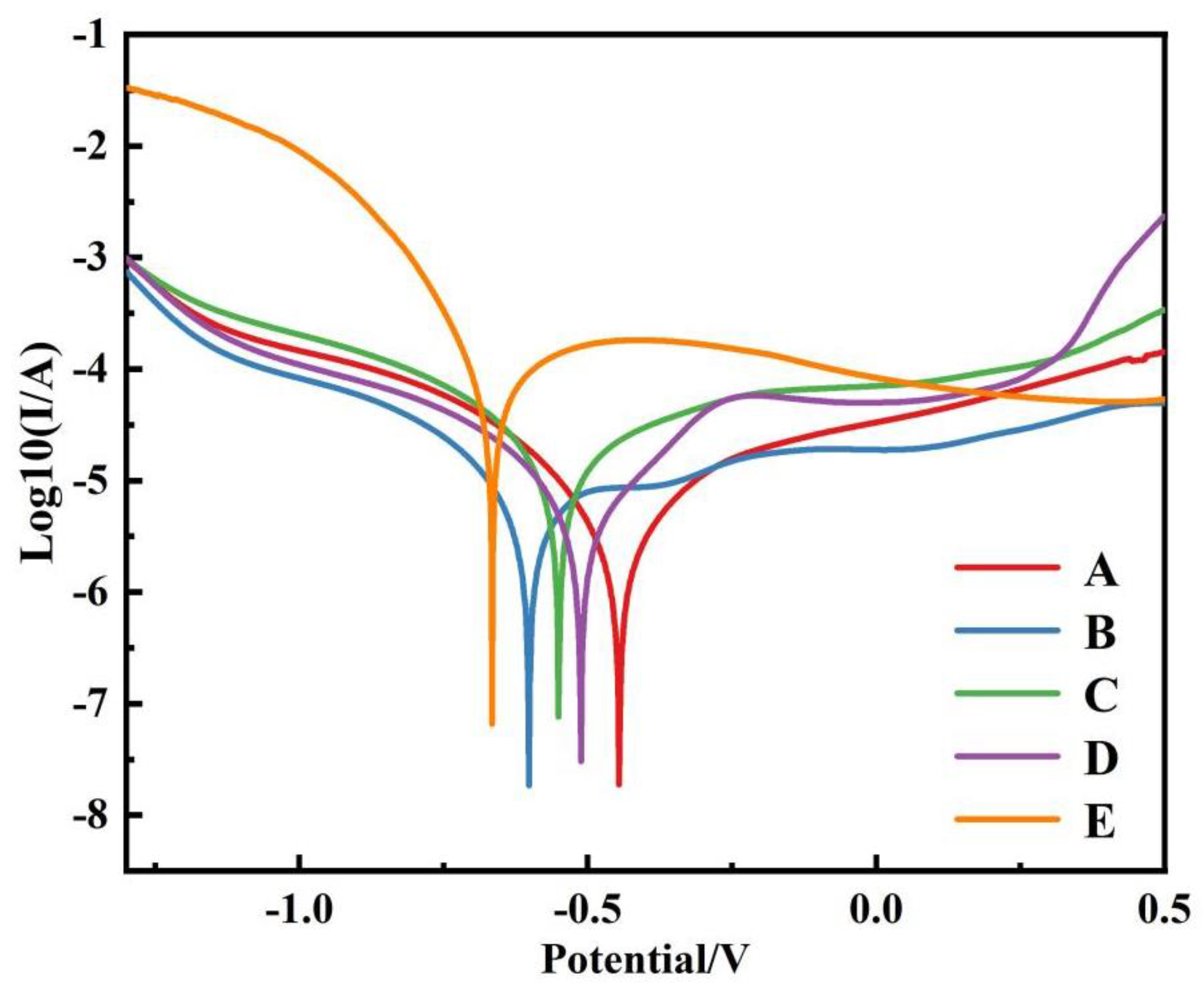 Effect of W Content on Microstructure and Properties of Laser Cladding CoCrFeNi HEA Coating