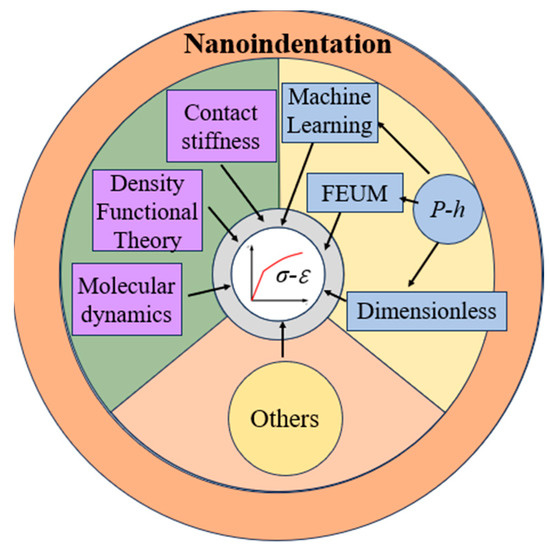 Critical Review of Nanoindentation-Based Numerical Methods for ...