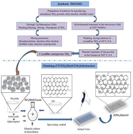 Development of Hybrid Electrodes Based on a Ti/TiO2 Mesoporous/Reduced ...