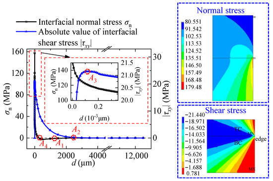 Simulations of Effects of Geometric and Material Parameters on the ...