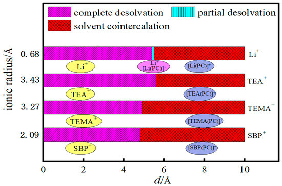 Insight into the Desolvation of Organic Electrolyte Cations with ...