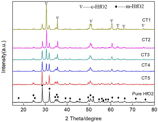 Preparation and Study of Ca/Tb Co-Doped HfO2 Infrared Coatings with ...