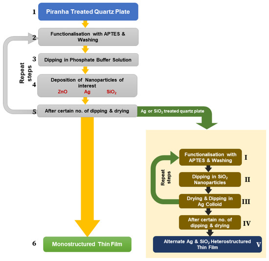 Coatings | Free Full-Text | An Optimized Dip Coating Approach for ...