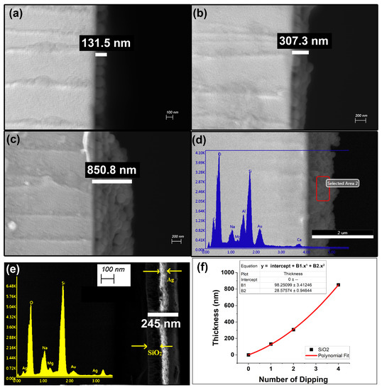 Coatings | Free Full-Text | An Optimized Dip Coating Approach for ...