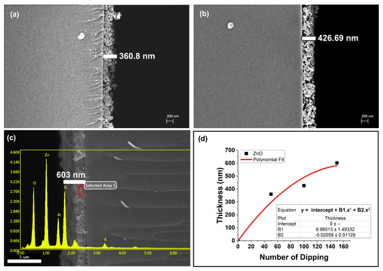 Coatings | Free Full-Text | An Optimized Dip Coating Approach for ...