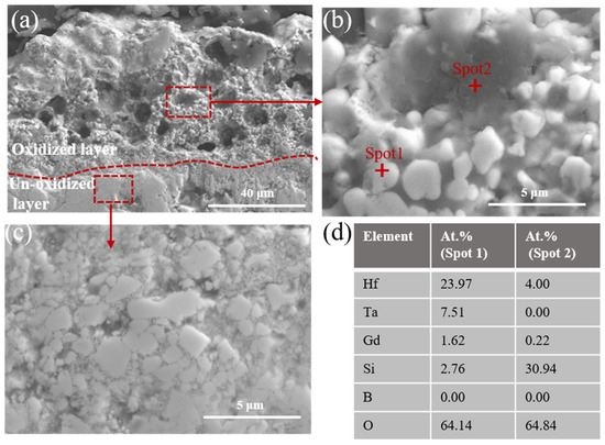 Effects of Gd2O3 Content on the Infrared Emissivity and Ablation ...