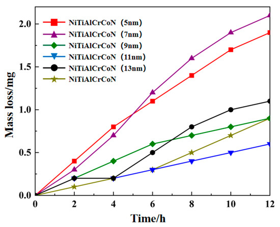Cavitation Erosion Resistance of TiSiN/NiTiAlCoCrN Nanomultilayer Films ...