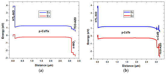 Numerical Simulation and Performance Optimization of a Solar Cell Based on WO3/CdTe ...