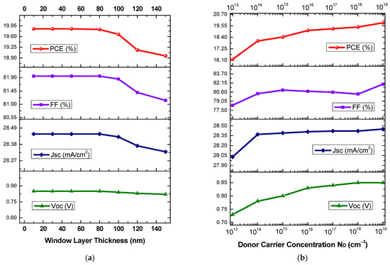Numerical Simulation and Performance Optimization of a Solar Cell Based on WO3/CdTe ...
