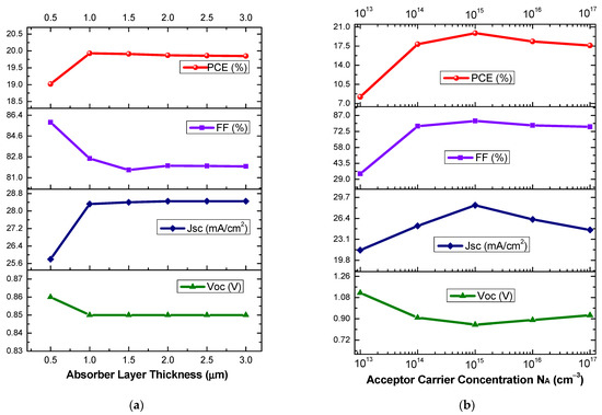 Numerical Simulation and Performance Optimization of a Solar Cell Based on WO3/CdTe ...