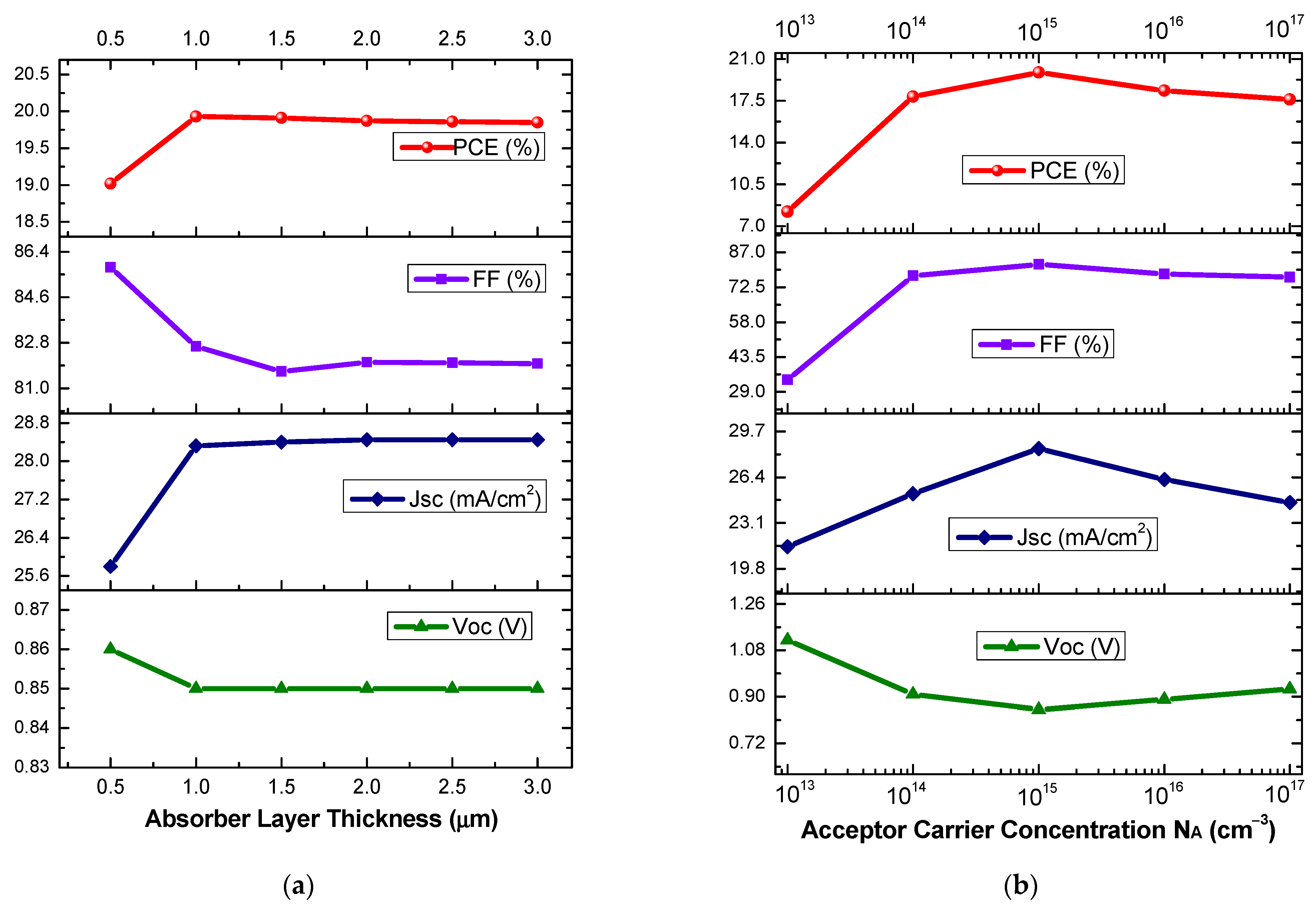 Numerical Simulation and Performance Optimization of a Solar Cell Based on WO3/CdTe ...