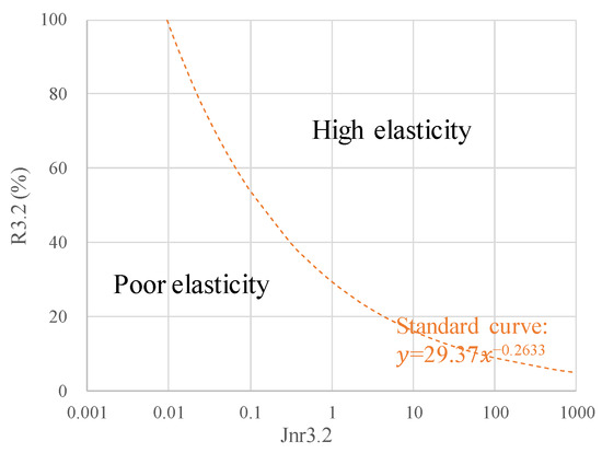 A Comparative Study for Creep and Recovery Behavior Characterization of ...