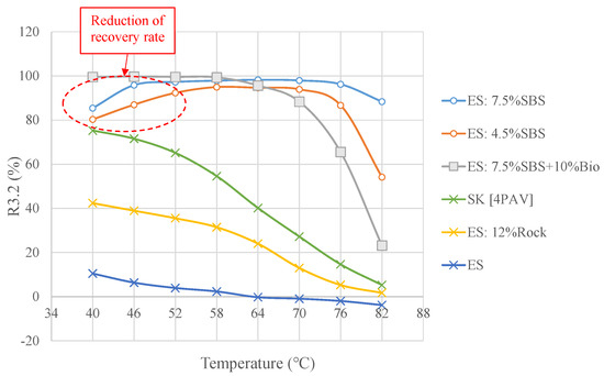 A Comparative Study for Creep and Recovery Behavior Characterization of ...