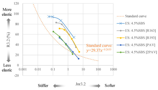 A Comparative Study for Creep and Recovery Behavior Characterization of ...