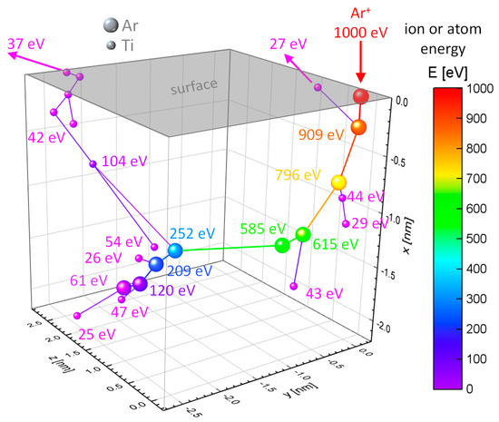 Energy Distribution of Sputtered Atoms Explored by SRIM Simulations