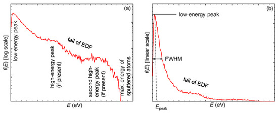 Energy Distribution of Sputtered Atoms Explored by SRIM Simulations