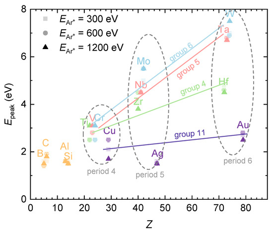 Energy Distribution of Sputtered Atoms Explored by SRIM Simulations
