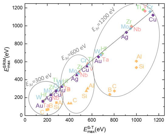 Energy Distribution of Sputtered Atoms Explored by SRIM Simulations