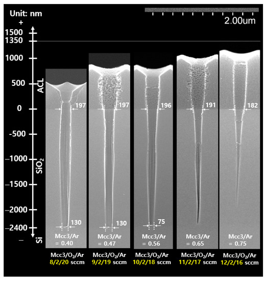 Controlling Bowing and Narrowing in SiO2 Contact-Hole Etch Profiles Using Heptafluoropropyl ...