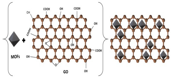 Coatings | Free Full-Text | Synthesis, Properties, and Applications of Metal Organic Frameworks ...