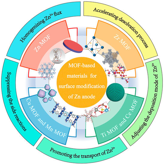 Recent Advances in Metal–Organic Frameworks for the Surface ...
