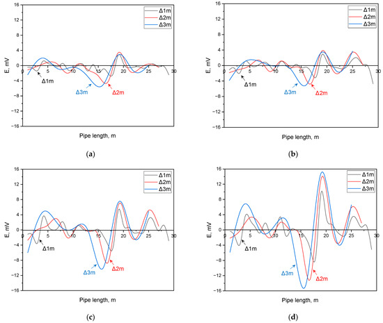 Effect of Electrode Spacing on the Detection of Coating Defects in ...