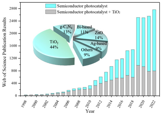 TiO2-Based Photocatalytic Coatings on Glass Substrates for ...