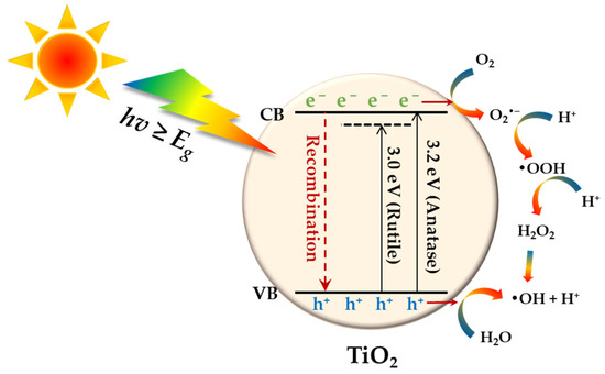 TiO2-Based Photocatalytic Coatings on Glass Substrates for ...