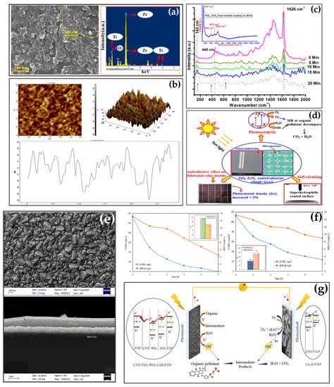 TiO2-Based Photocatalytic Coatings on Glass Substrates for ...