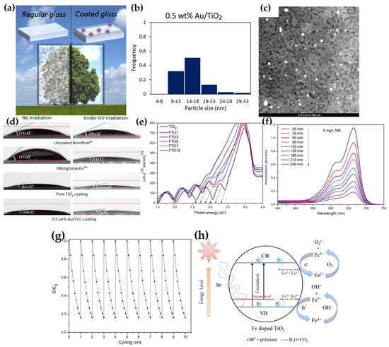 TiO2-Based Photocatalytic Coatings on Glass Substrates for ...