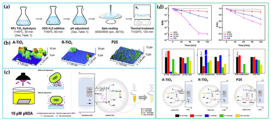 TiO2-Based Photocatalytic Coatings on Glass Substrates for ...