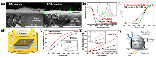 TiO2-Based Photocatalytic Coatings on Glass Substrates for ...