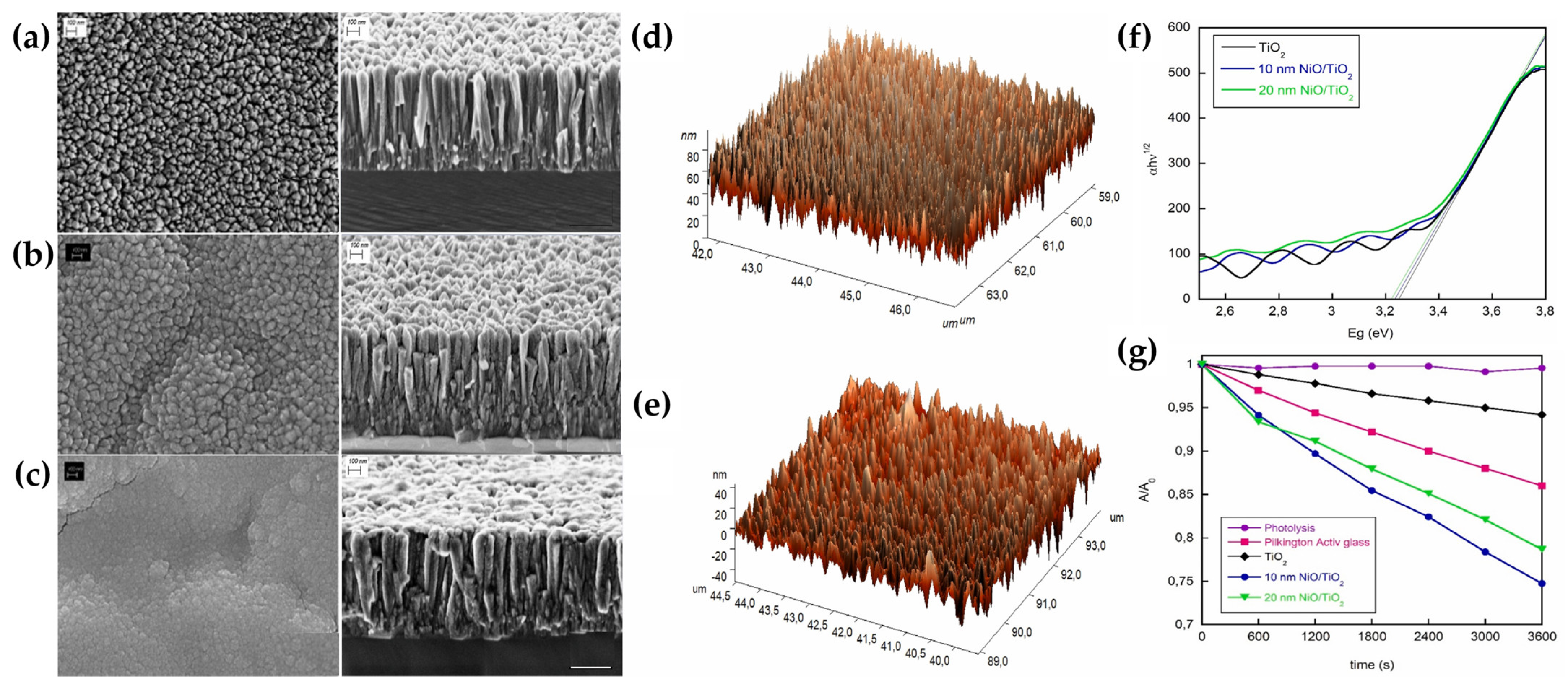 TiO2-Based Photocatalytic Coatings on Glass Substrates for ...
