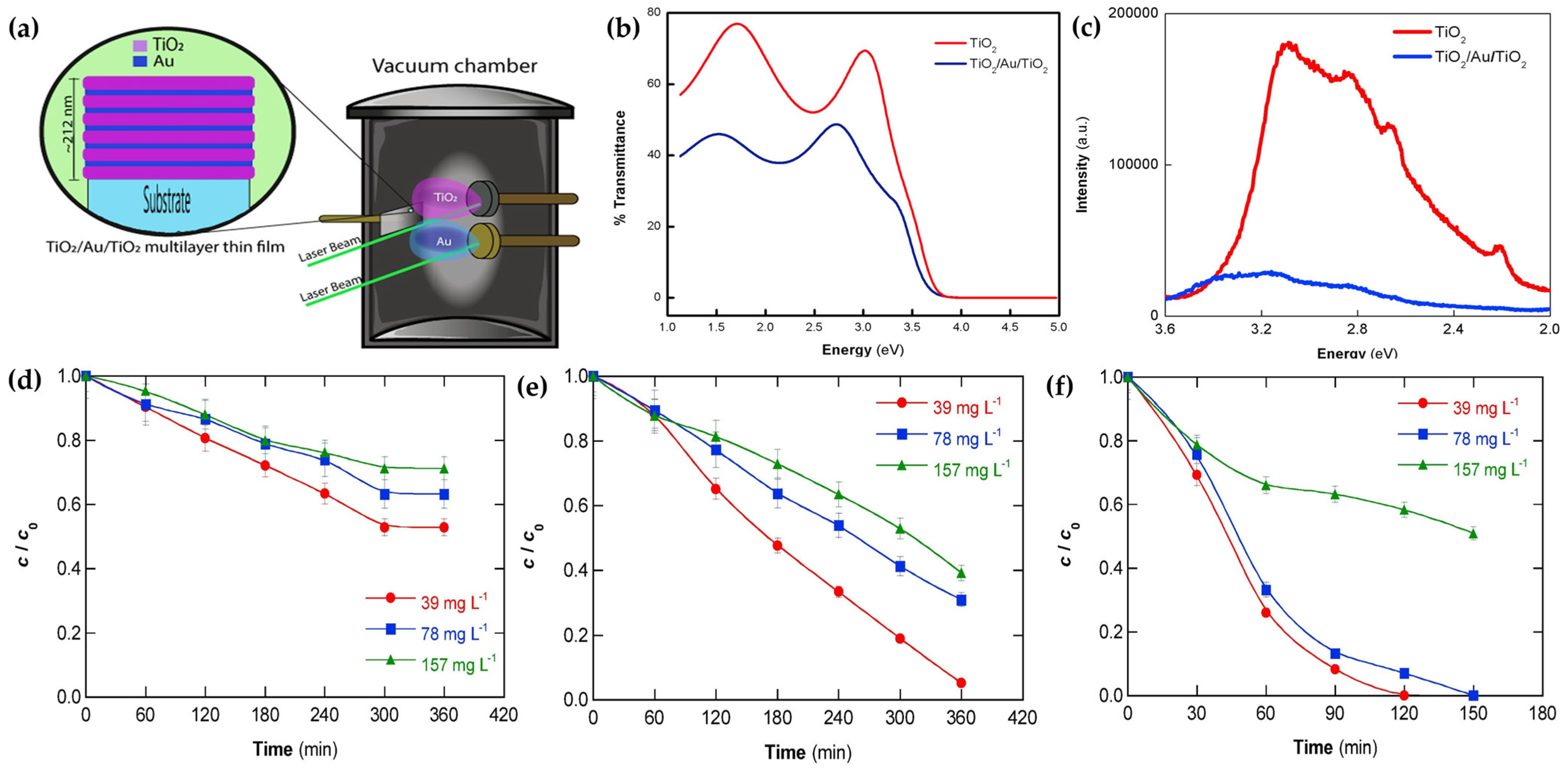 TiO2-Based Photocatalytic Coatings on Glass Substrates for ...