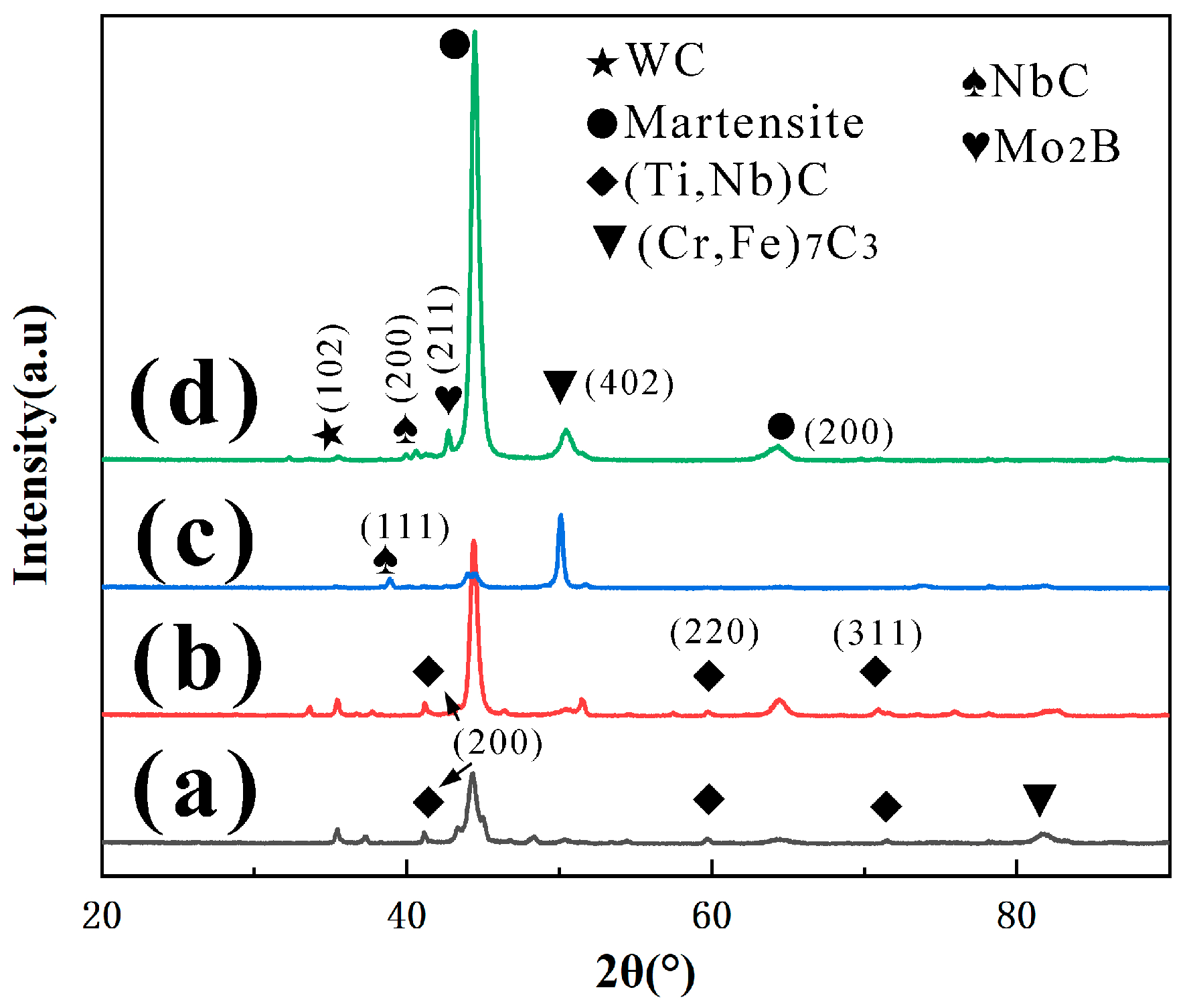 Microstructure and Wear Resistance of High-Chromium Cast Iron with Multicomponent Carbide ...