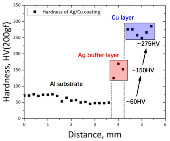 Crack-Free Copper Alloy Coating on Aluminum Alloy Fabricated by Laser ...