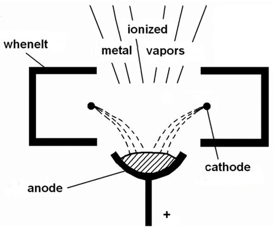Coatings | Free Full-Text | Thermionic Vacuum Discharges for Thin Film ...