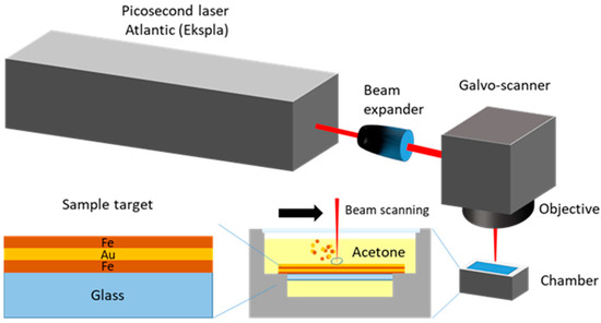 Magneto-Plasmonic Nanoparticles Generated by Laser Ablation of Layered ...