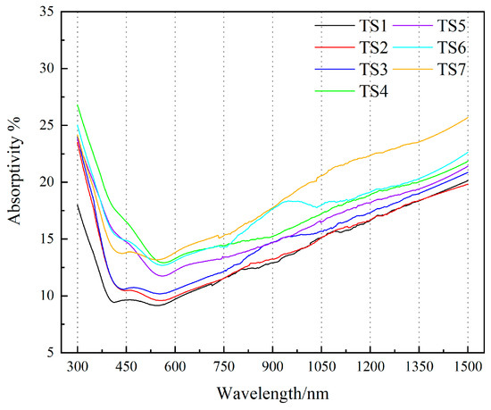 Effect of High-Temperature Thermal Shock on Solar Absorption Rate of ...