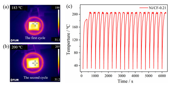 Induction Heating Characteristics of Electroless Ni-Coated CFRP for ...