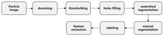 An Automated Particle Size Analysis Method for SEM Images of Powder Coating Particles