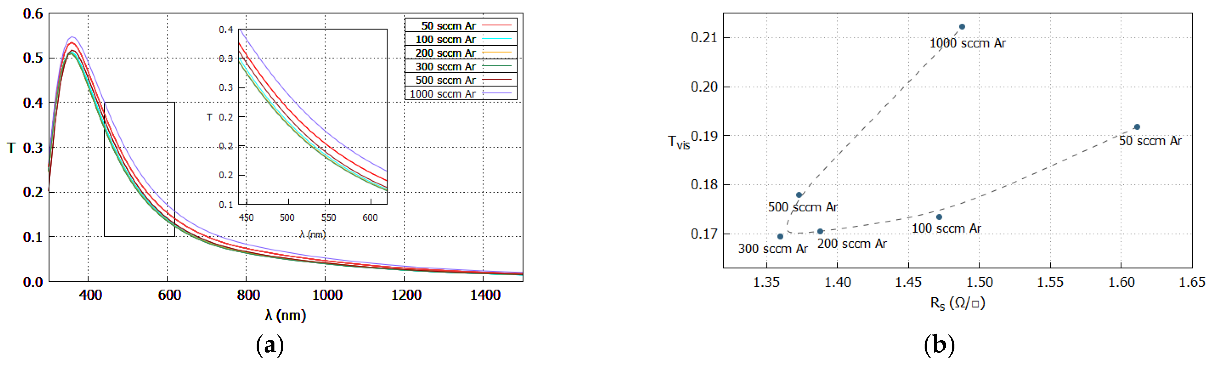 Optimizing Sputter Deposition Conditions of Silver Thin Films Used in ...