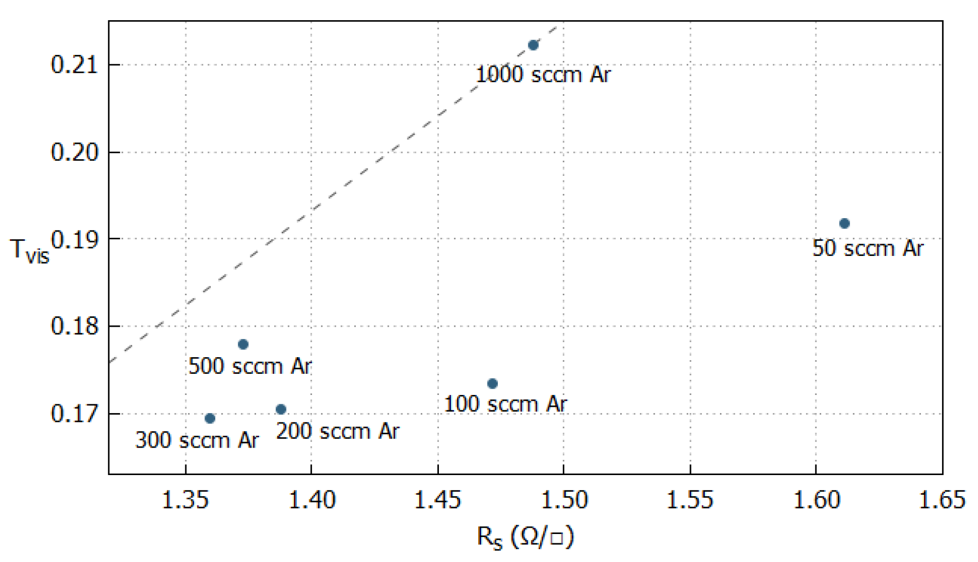 Optimizing Sputter Deposition Conditions of Silver Thin Films Used in ...