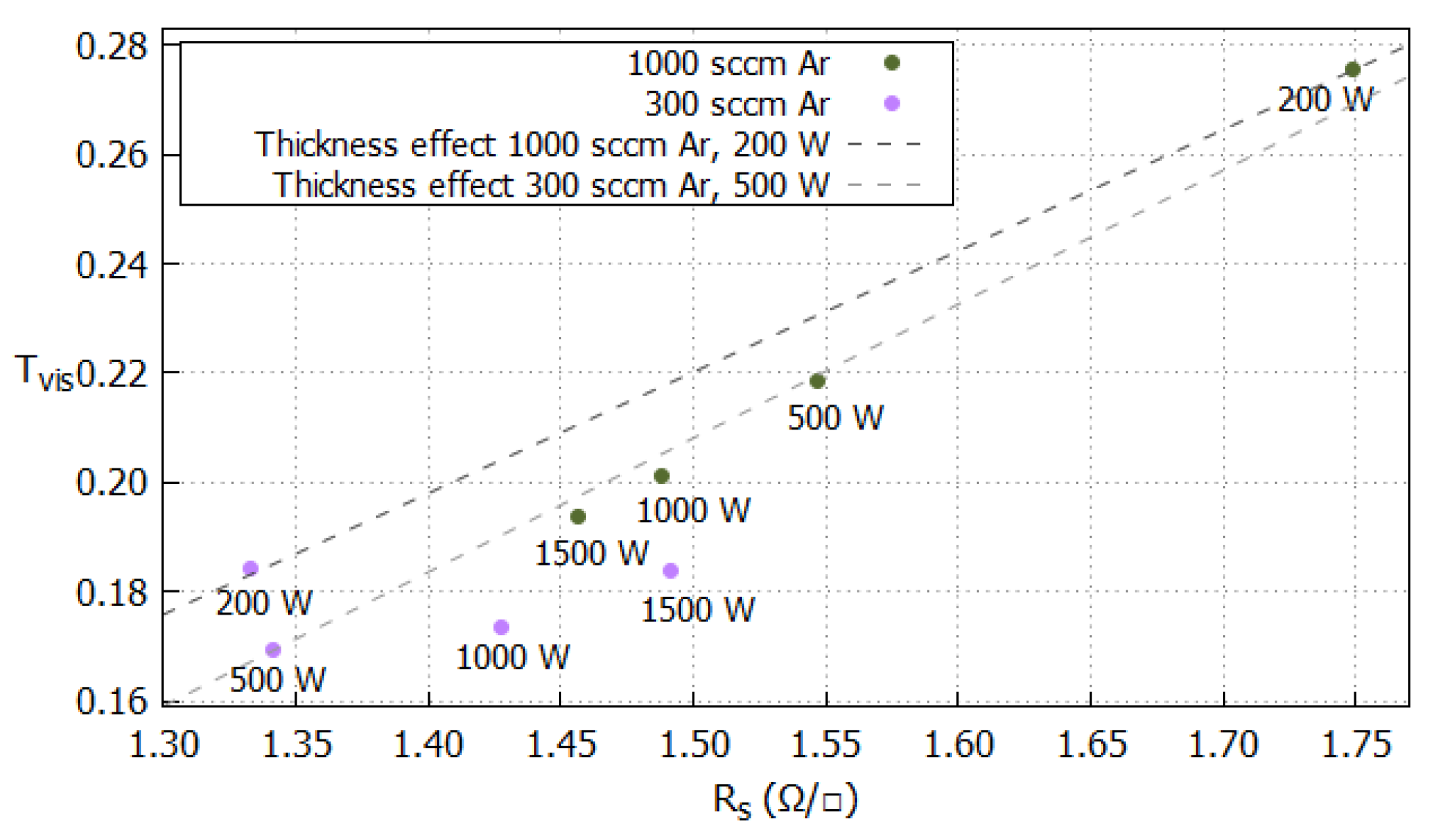 Optimizing Sputter Deposition Conditions of Silver Thin Films Used in ...