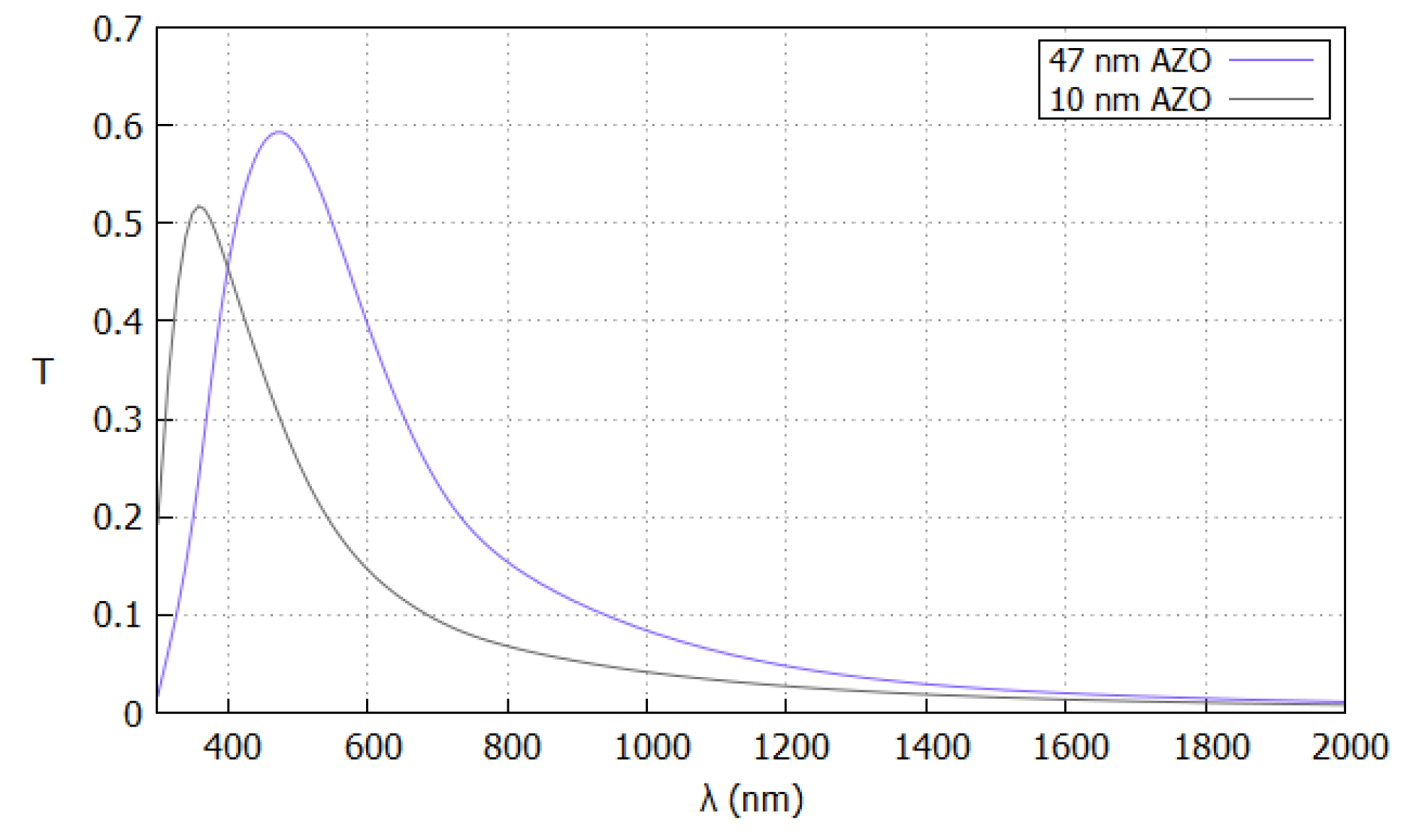 Optimizing Sputter Deposition Conditions of Silver Thin Films Used in ...