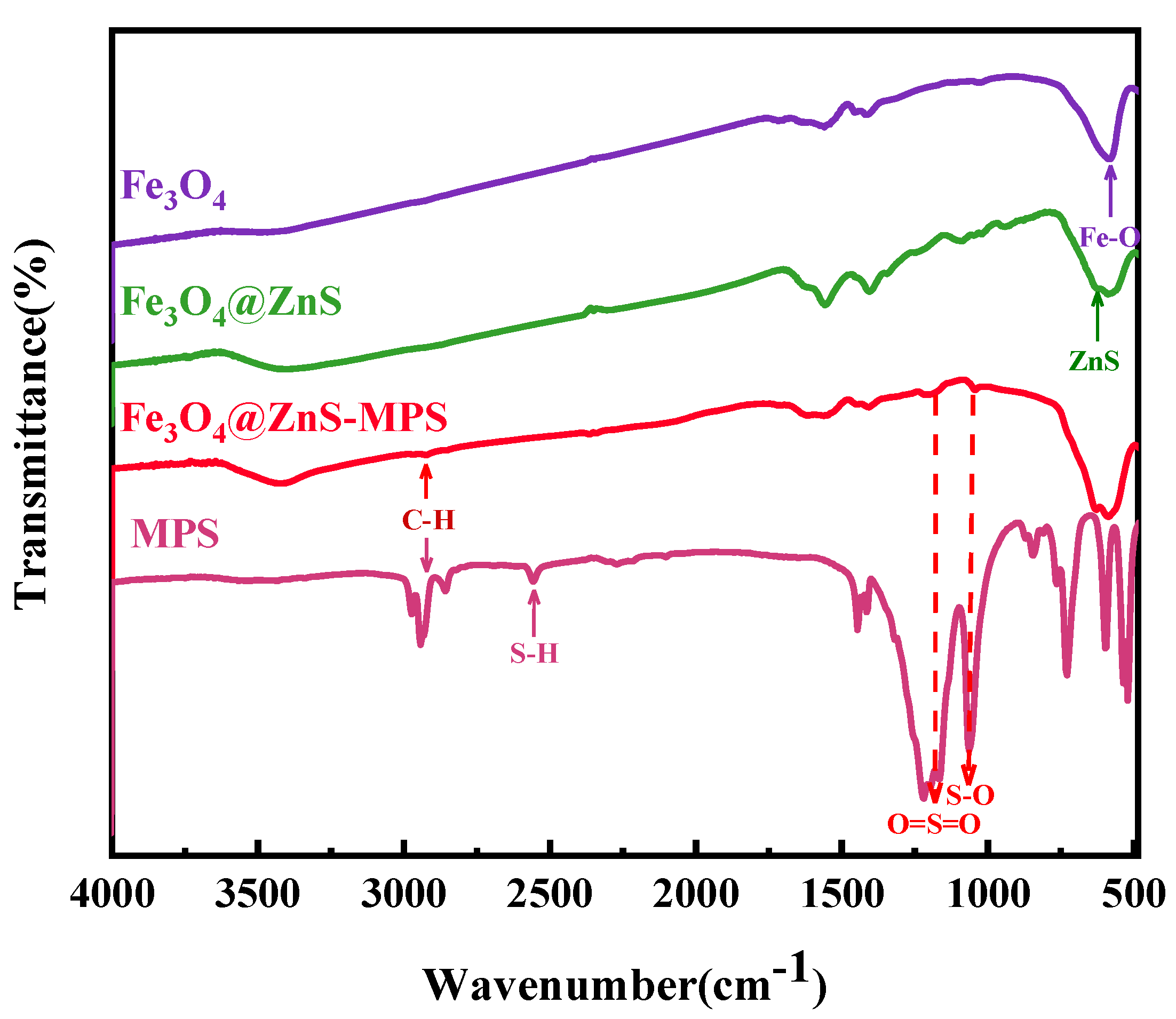 Coatings | Free Full-Text | A Novel Magnetic Fluorescent Fe3O4@ZnS@MPS ...